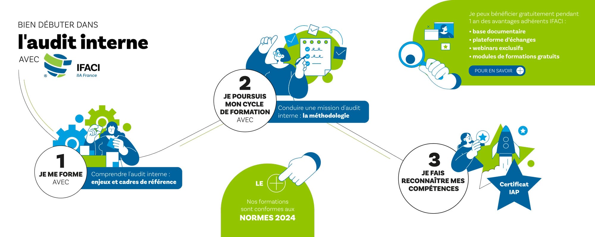 Cycle de formations IFACI pour auditeur interne débutant